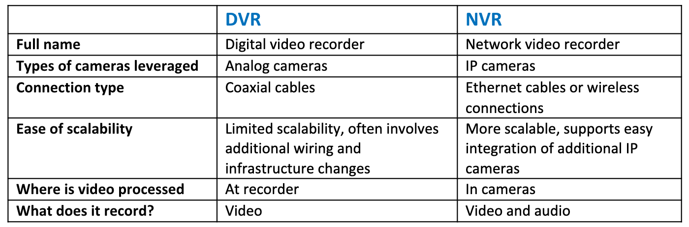 DVR vs. NVR — what's the difference (and what do I need)?